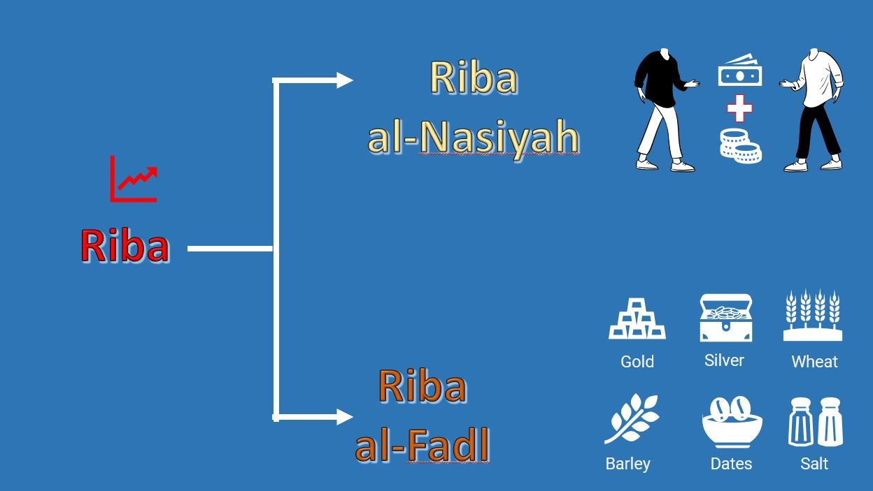 Is Riba (interest/usury) limited to loans only?